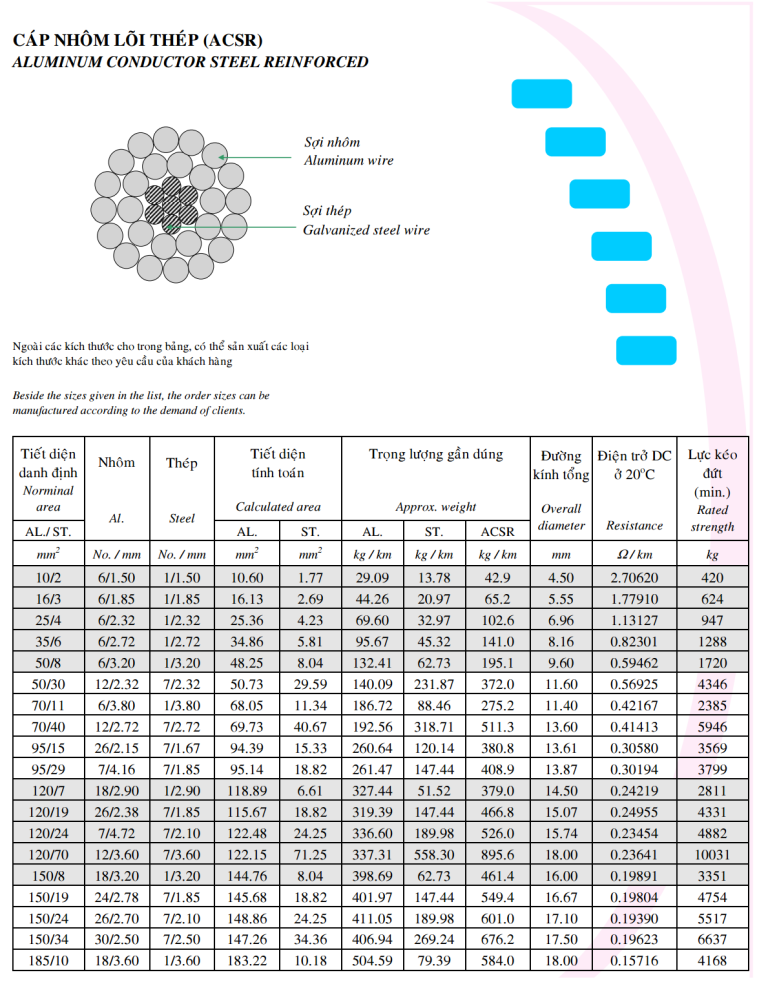 Cáp nhôm lõi thép (ACSR) - Tân Nghệ Nam